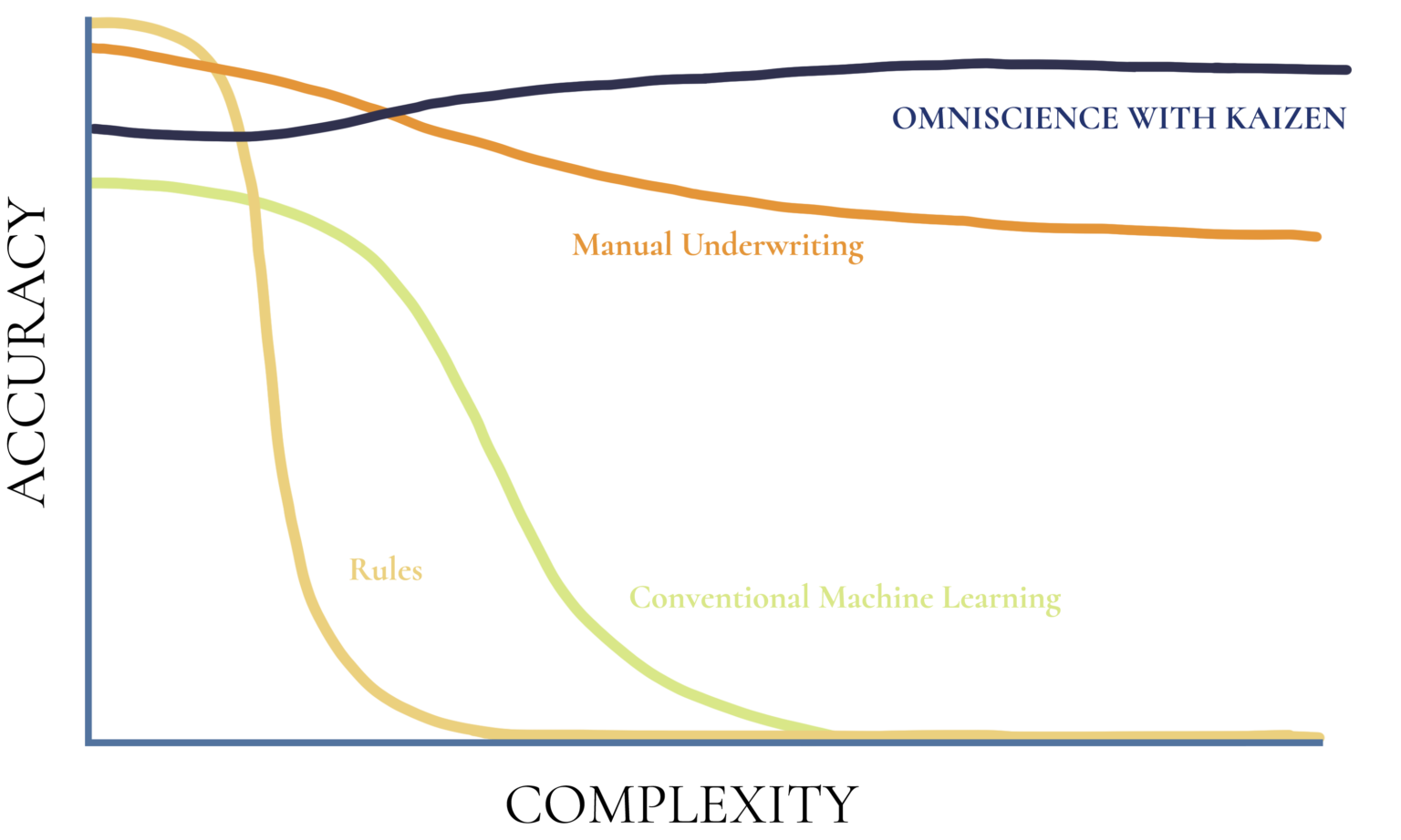 Underwriting Automation - Omniscience
